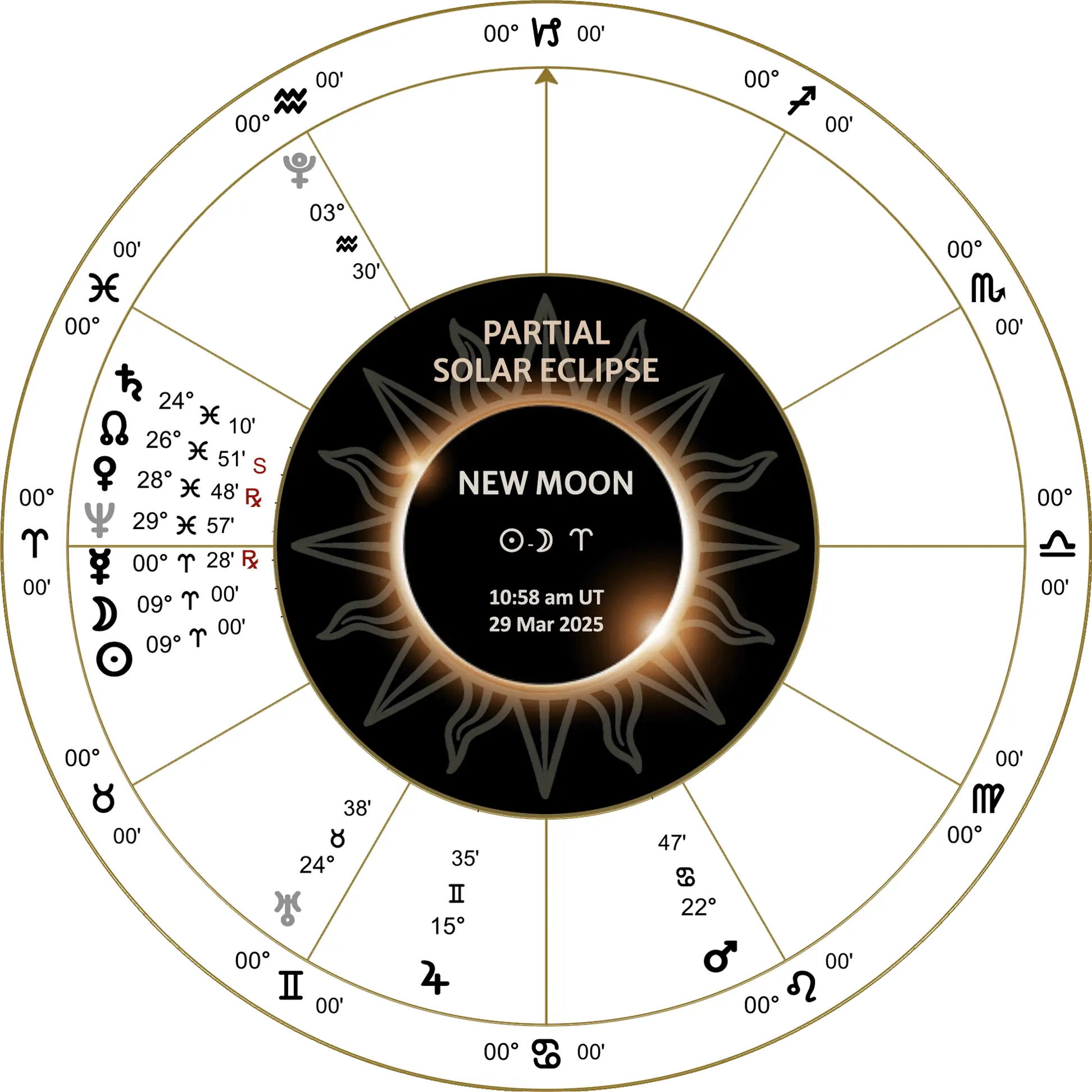 Skyscript Astrology