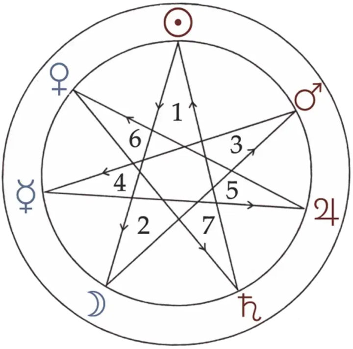 Planetary Hours (and Days) - Skyscript Glossary