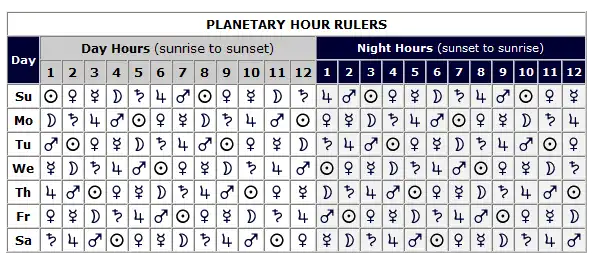 Skyscript :: Glossary of astrological terms :: Planetary Hours (and Days)