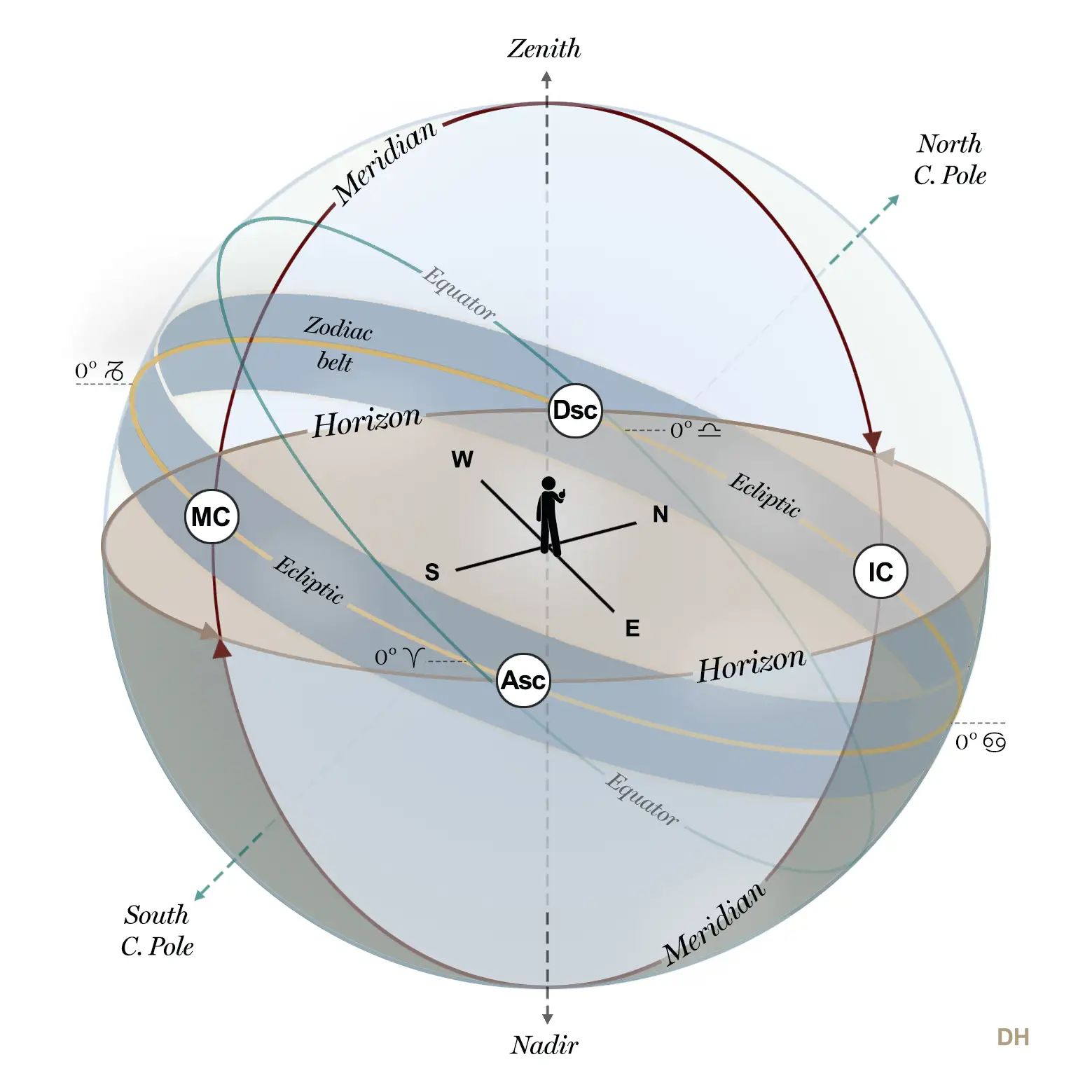 Skyscript :: Glossary of astrological terms :: Quadrant Systems